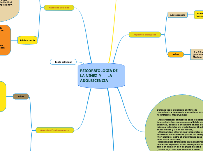 PSICOPATOLOGIA DE LA NIÑEZ Y LA ADOLESCENC...- Mind Map